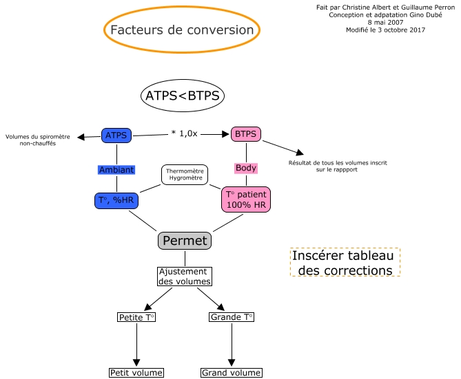 Facteurs Conversions ATPSBTPS